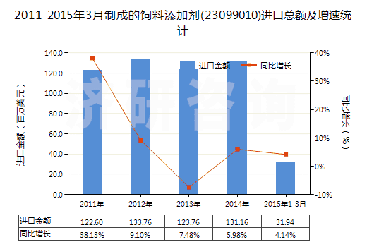 【图】2011-2015年3月中国制成的饲料添加剂进出口规模特点 - 产业调研网