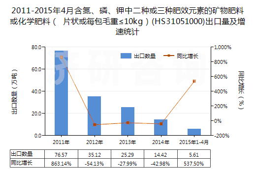 【图】2011-2015年4月中国含氮、磷、钾中二种或三种肥效元素的矿物肥料或化学肥料（ 片状或每包毛重≤10kg）进出口数据查询 - 产业调研网