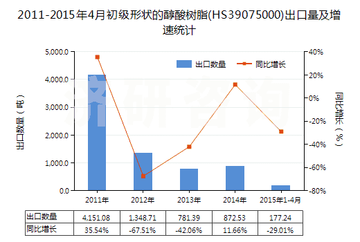 【图】初级形状的醇酸树脂进出口数据分析（2011-2015年4月） - 产业调研网