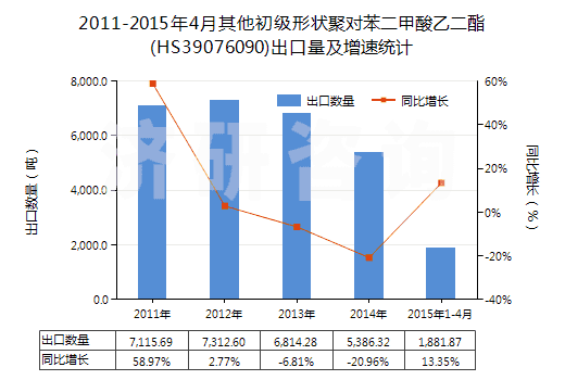 【图】2011-2015年4月其他初级形状聚对苯二甲酸乙二酯进出口数据统计 - 产业调研网