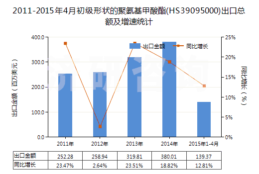 【图】解读：2011-2015年4月初级形状的聚氨基甲酸酯进出口数据 - 产业调研网