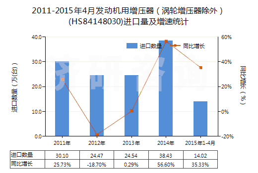 【图】2011-2015年4月中国发动机用增压器（涡轮增压器除外）进出口数据查询 - 产业调研网