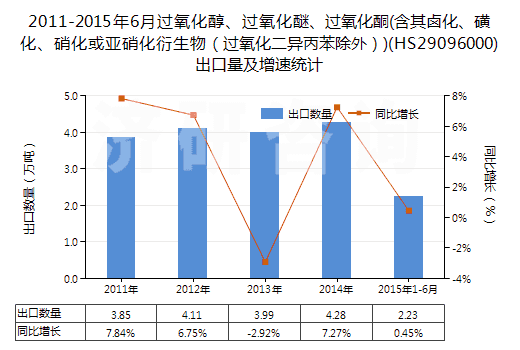 【图】2011-2015年6月过氧化醇、过氧化醚、过氧化酮(含其卤化、磺化、硝化或亚硝化衍生物（过氧化二异丙苯除外）)进出口数据统计与发展趋势 ...