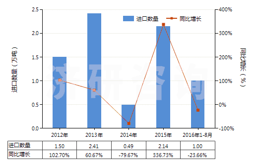 【图】2012-2016年8月氯化氢(盐酸)进出口数据统计与发展趋势 - 产业调研网