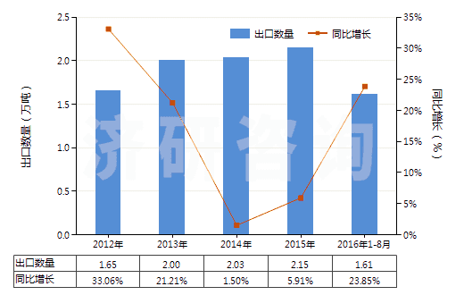 【图】解读：2012-2016年8月氯乙烯聚合物制糊墙品(本章注释九所规定的糊墙品)进出口数据及趋势 - 产业调研网