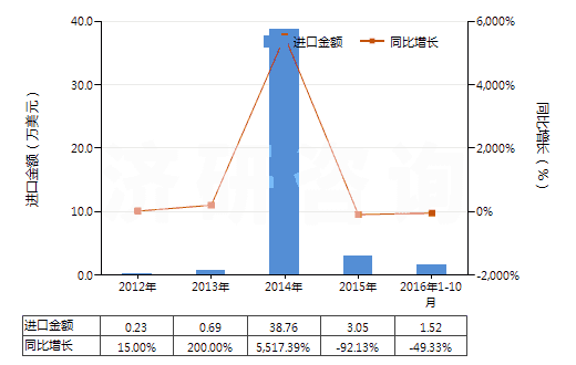 【图】2012-2016年10月中国其他铅的氧化物进出口数据与未来趋势 - 产业调研网