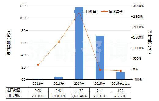 【图】2012-2016年10月中国其他铅的氧化物进出口数据与未来趋势 - 产业调研网