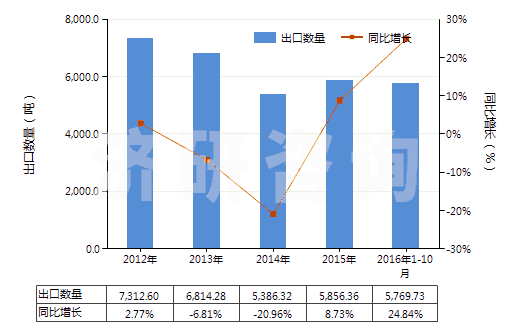 解读：2012-2016年10月其他初级形状聚对苯二甲酸乙二酯进出口数据及趋势 - 产业调研网
