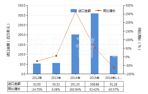 解读：2012-2016年10月其他初级形状聚对苯二甲酸乙二酯进出口数据及趋势 - 产业调研网