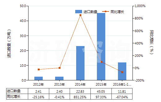解读：2012-2016年10月其他初级形状聚对苯二甲酸乙二酯进出口数据及趋势 - 产业调研网