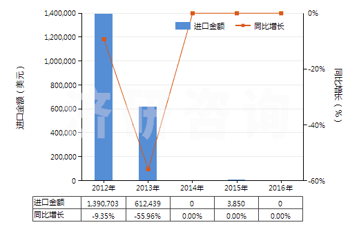 【图】2012-2016年其他配制炸药进出口数据统计与发展趋势 - 产业调研网