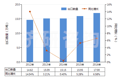 【图】2012-2016年中国塑料制坛,瓶及类似品(供运输或包装货物用的)进出口数据与未来趋势 - 产业调研网