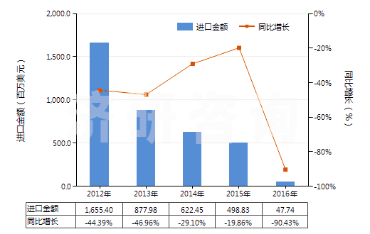 【图】2012-2016年其他未硫化的初级形状复合橡胶进出口数据统计与发展趋势 - 产业调研网
