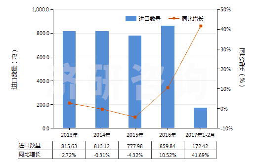 【图】2013-2017年2月中国牙科用蜡及造型膏(成套、零售包装或制成片状、马蹄形、条状及类似形状的)进出口规模及趋势特点 - 产业调研网