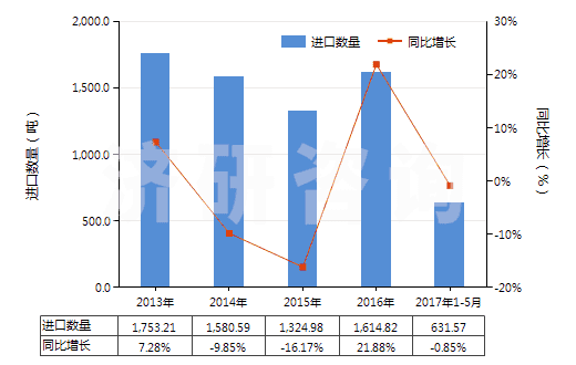 济研：2013-2017年5月中国办公室或学校用塑料制品进出口规模及趋势特点 - 产业调研网