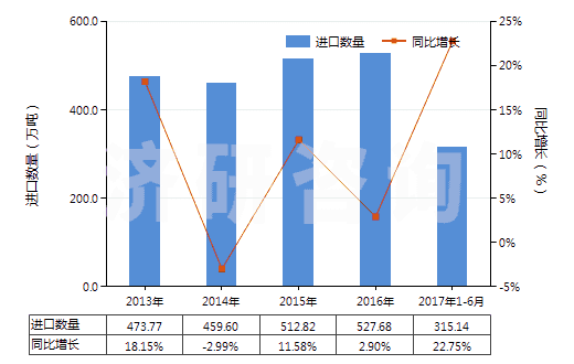 解读：2013-2017年6月初级形状的聚乙烯（比重≥0.94）进出口数据及趋势 - 产业调研网