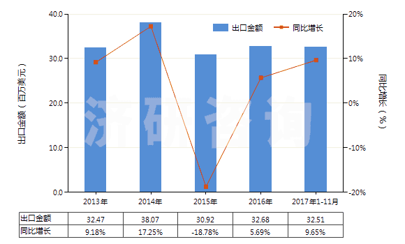 【图】2013-2017年11月中国其他胶囊型反光膜进出口数据与未来趋势 - 产业调研网