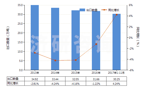 【图】济研：2013-2017年11月中国办公室或学校用塑料制品进出口规模及趋势特点 - 产业调研网
