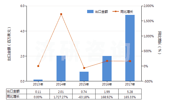 【图】济研：2013-2017年铝矿砂及其精矿进出口数据统计与发展趋势 - 产业调研网