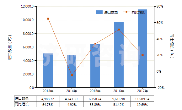 【图】2013-2017年中国其他口腔及牙齿清洁剂(包括假牙模膏及粉)进出口数据与未来趋势 - 产业调研网