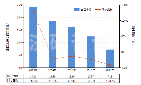 【图】2013-2017年中国其他配制炸药进出口数据与未来趋势 - 产业调研网