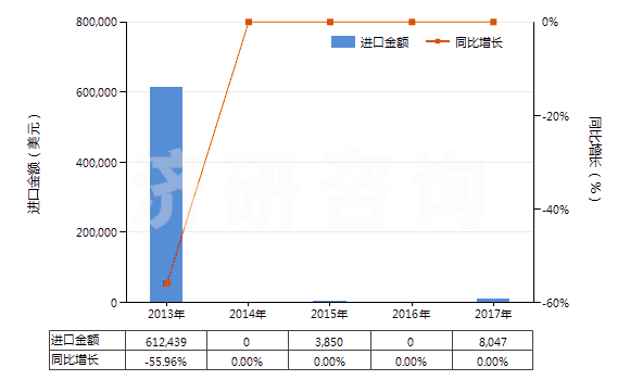 【图】2013-2017年中国其他配制炸药进出口数据与未来趋势 - 产业调研网
