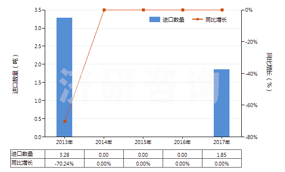 【图】2013-2017年中国其他配制炸药进出口数据与未来趋势 - 产业调研网
