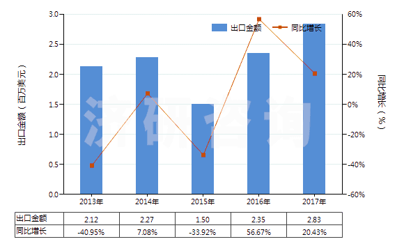 【图】2013-2017年中国初级形状的醇酸树脂进出口数据与未来趋势 - 产业调研网