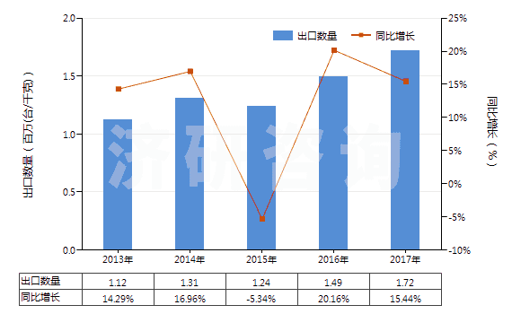 【图】济研：2013-2017年中国发动机用增压器（涡轮增压器除外）进出口规模及趋势特点 - 产业调研网